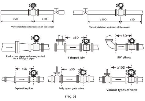 How To Install A Flow Meter At Milla Slessor Blog