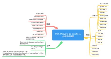 六上思维导图英语简单漂亮的模板分享知犀官网