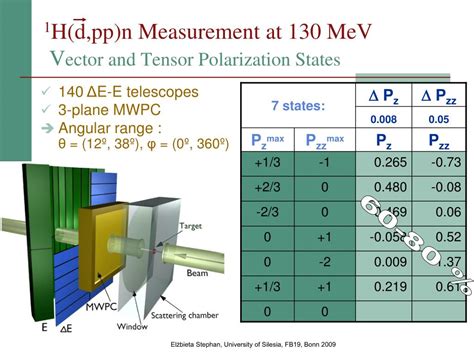 Ppt Analyzing Powers Of The Deuteron Proton Breakup In A Wide Phase Space Region Powerpoint