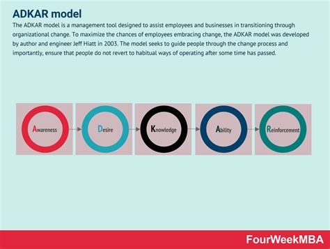 What Is The Adkar Model And Why It Matters Fourweekmba