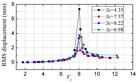 Atmosphere Free Full Text Cross Wind Aeroelastic Effects Of Tall Buildings With A Hexagonal