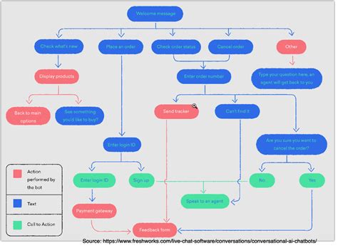 The Death Of Building Traditional Chatbots After The Advent Of Llms • A2o