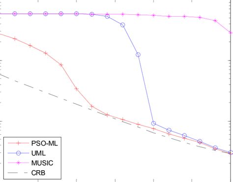 Aoa Estimation Rmse Values Of Pso Ml Music And Uml Versus Snr