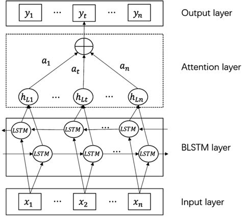 the architecture of the blstm attention model download scientific diagram