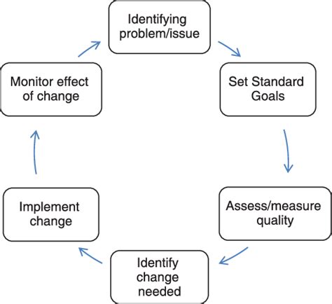 Clinical Audit Cycle Download Scientific Diagram