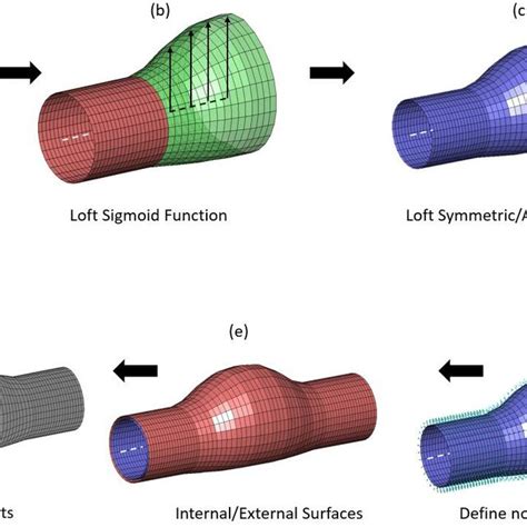 Flowchart Describing Idealised Parametric Study Mesh Creation A An Download Scientific Flowchart Describing Idealised Parametric Study Mesh Creation A An Download Scientific