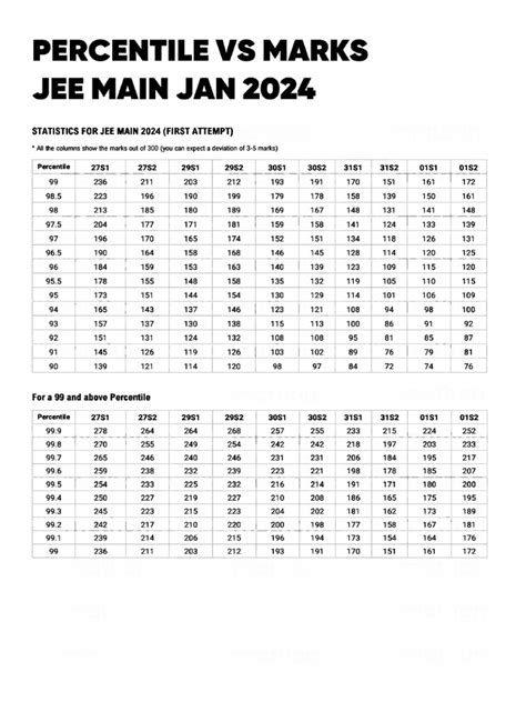 Percentile Vs Marks Jee Main Jan 2024 New Pdf