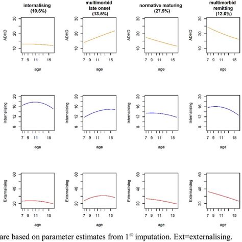 Adhd Internalising And Externalising Trajectories Across Ages 715