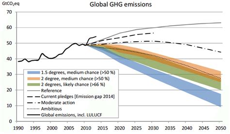 Four Mitigation Scenarios For Global Ghg Emissions Compared To