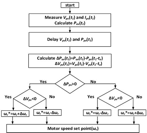 schematic diagram of the perturbation and observation pando mppt scheme