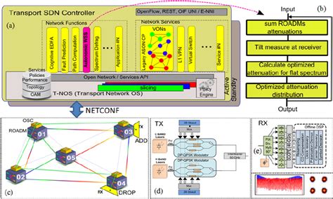 Transport Sdn Controller A Autonomic Global Wss Algorithm Flowchart