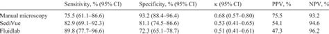 Sensitivity Specificity Kappa κ Positive Predictive Value Ppv And