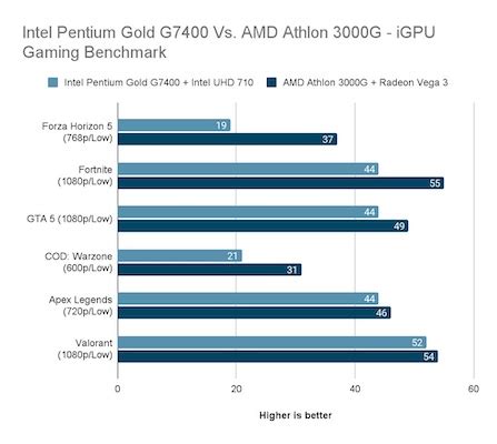 Difference Between Amd Athlon Vs Intel Pentium Expert View