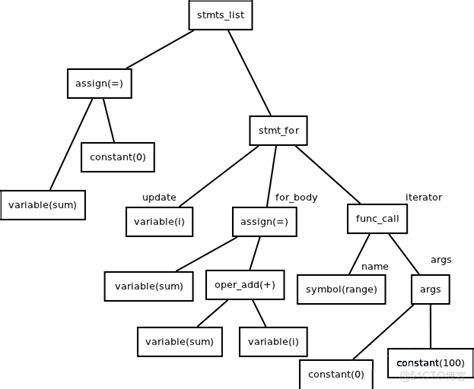 Java抽象逻辑结构图良构规则的涵义 构造抽象语法树 Angel的技术博客 51cto博客