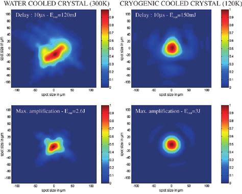 Focal Spots Calculated Considering A 300 Mm Aberration Free Focusing Download Scientific