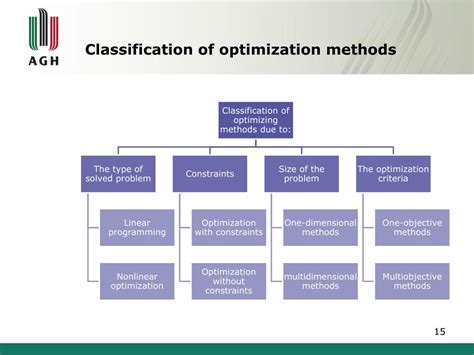 Ppt Optimization Methods Review Powerpoint Presentation Free