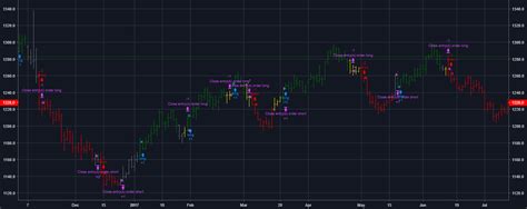 Macd Stochastic Rsi Long Short — Strategy By X001tk — Tradingview