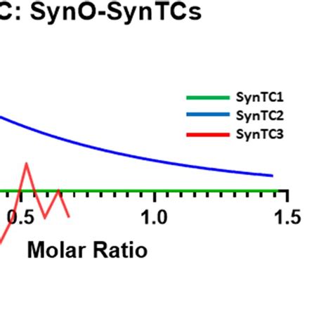 Isothermal Titration Calorimetry ITC Confirms Distinct Binding Download Scientific Diagram