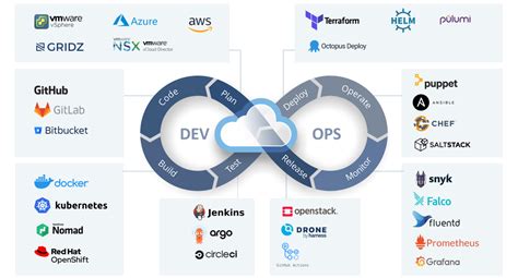 Devops Zsah