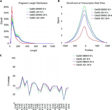 Quality Assessment Of Atac Seq A Size Distributions Of Sequenced