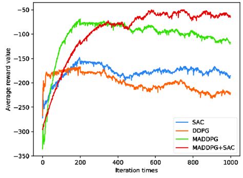 The Average Reward Value Of Each Algorithm Download Scientific Diagram