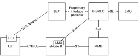 E Utran Positioning Architecture Source 3gpp Ts 36 305 Download