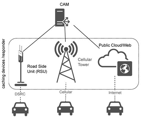 Jsan Free Full Text Efficient And Privacy Preserving Certificate Activation For V2x