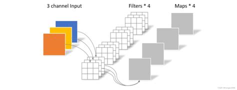 轻量化cnn网络 Mobilenet Csdn博客