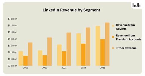 Linkedin Statistics Usage And Revenue 10xhire