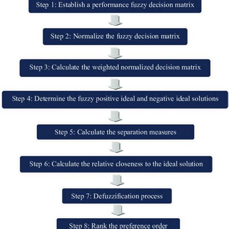 fuzzy topsis algorithm download scientific diagram