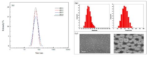 Figure 6 From Synthesis Of Thermo Responsive Block Graft Copolymer