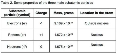 Table 2 Some Properties Of The Three Main Subatomic Particles