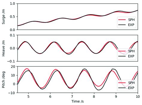 Comparison Between Experimental And Numerical Time Series Of The 3 Dof
