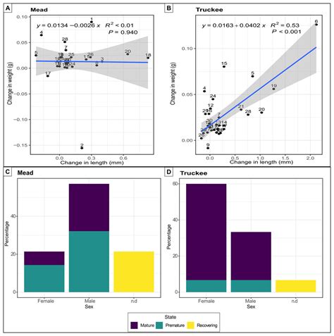 Salinity And Ph Effects On Survival Growth And Reproduction Of Quagga Mussels Peerj