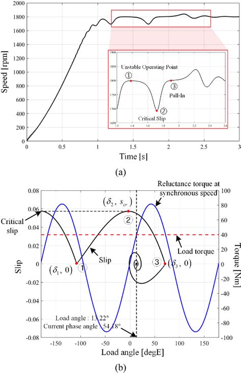 Figure 10 From Design And Analysis Of Line Start Synchronous Reluctance Motor Considering The