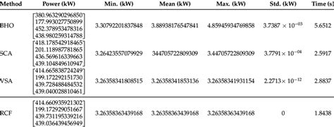 opf solution for the 85 bus grid using different methodologies