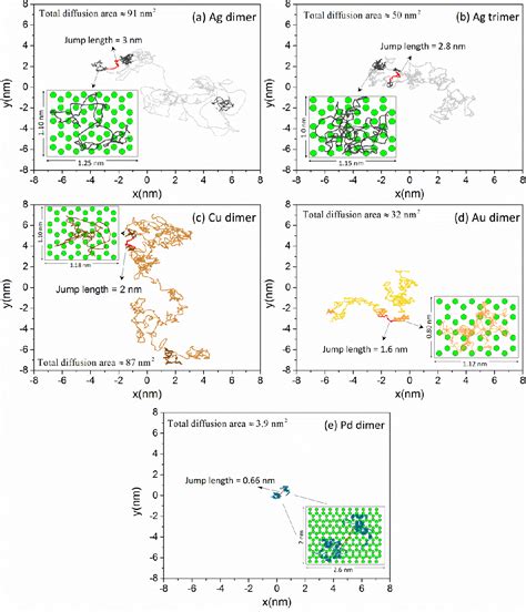 Figure 1 From Room Temperature Diffusion Of Metal Clusters On Graphene