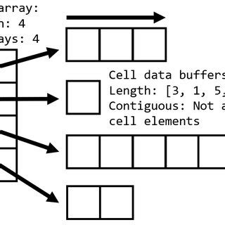 Cell Array Memory Layout In Matlab Download Scientific Diagram