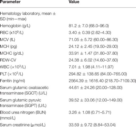 Results Of Hematology Liver Function Test LFT Ferritin And Renal Download Scientific