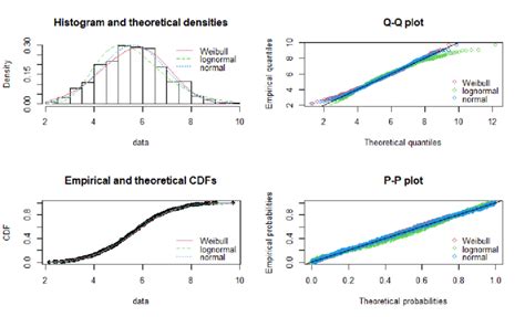 Visual Inspection Of The Normality Plots For Ucb1exp Download Scientific Diagram