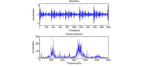 Waveform And Fourier Spectrum Of The Inner Race Fault Signal
