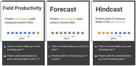 Predicting In Science