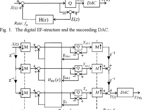 Figure 1 From Digital To Analog Converters Based On Time Interleaved Sigma Delta Modulation With
