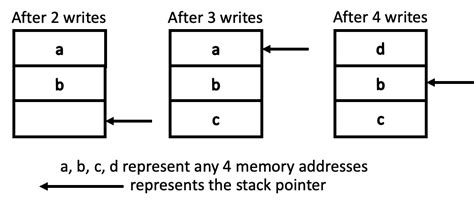 The Stack — Pyntel4004 Envversion Documentation