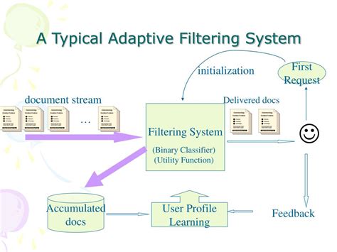 Ppt Exploration And Exploitation In Adaptive Filtering Based On