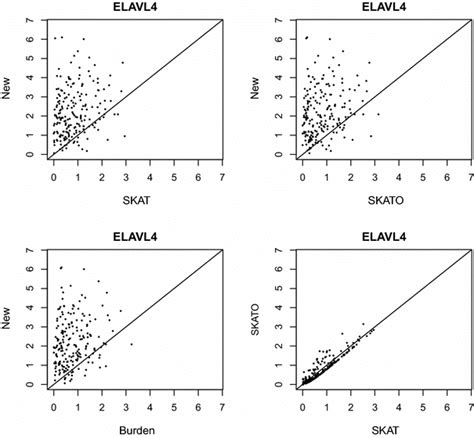 Log10p Value Obtained By The Proposed Test Skat Skat O And The Download Scientific Diagram