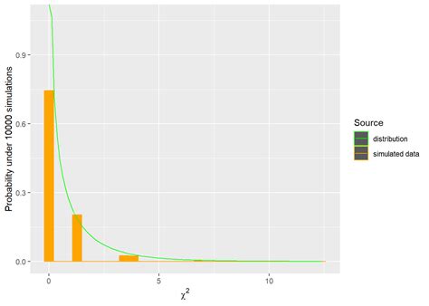 Biostatistics Comparing Proportions Among Groups
