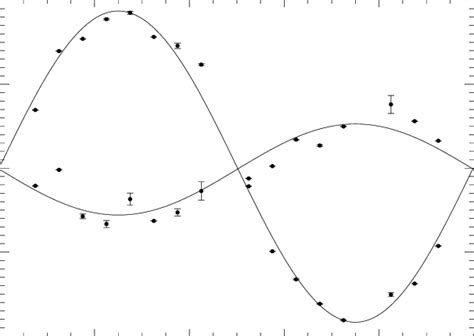 Rv Curves And Best Sinus Fit For Dq Vel Components Each Rv Was