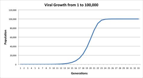 Three Myths Of Viral Growth