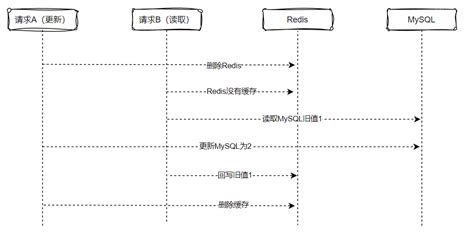 【经典问题】mysql和redis数据一致性问题 Scottyzh 博客园